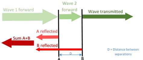 Each Separation Provokes A Distortive Signal Modulation And Provokes Download Scientific