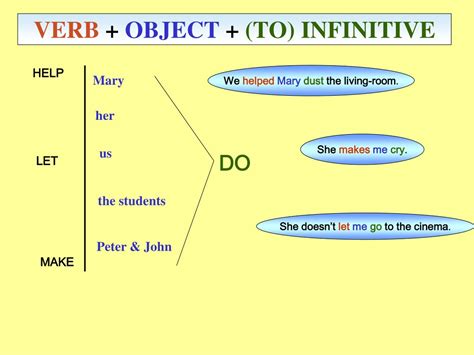 Ppt English Verb Patterns The Infinitive And Gerund Powerpoint
