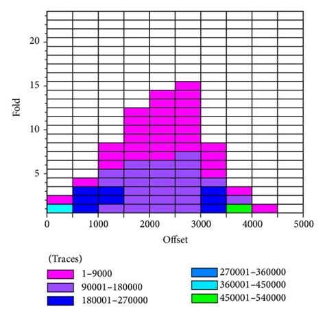 Fold Versus Offset Distribution In A Acquisition With No Cultural
