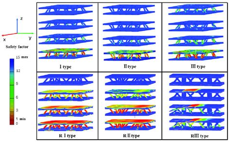 Safety Factor Distribution Of The Simulation Structure Download