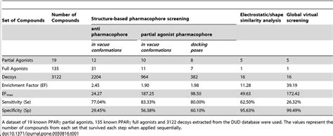 Validation Of Each Method Used In The Virtual Screening Workflow Download Table