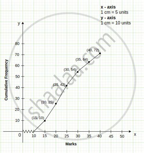 Draw A Cumulative Frequency Curve Ogive For The Following Distributions Class Interval 10