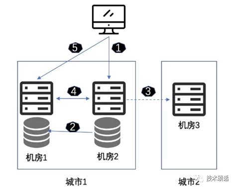 详谈“三地五中心”数据部署架构 Csdn博客
