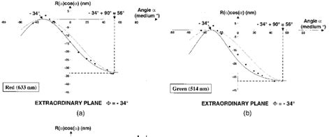 Comparison Between Experimental And Theoretical Curves Of Retardation