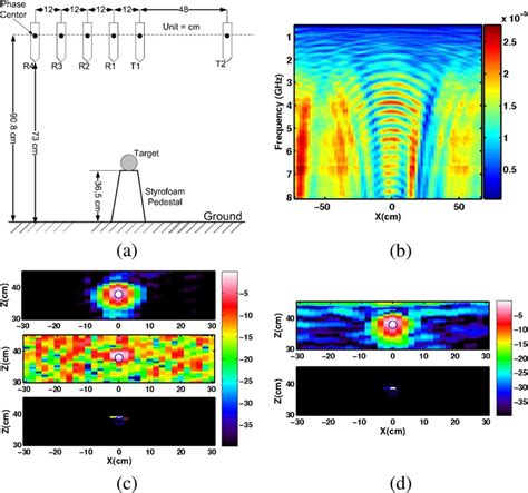 A Experimental Setup For Gpr Imaging B Magnitude Of The