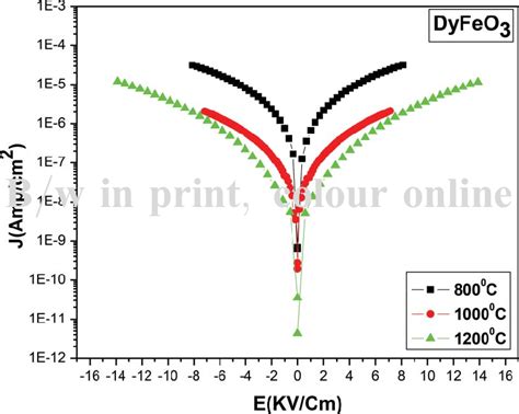 Room Temperature Leakage Current Density Je Data Of Polycrystalline