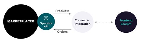 Overview Marketplacer Developer Portal