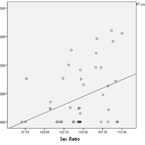 Scatter Plot On Sex Ratio Towards Rabies Mortality Download