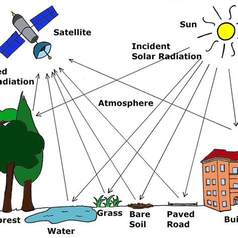 3 Remote Sensing For Earth Observation Scheme Of The Data Acquisition Download Scientific