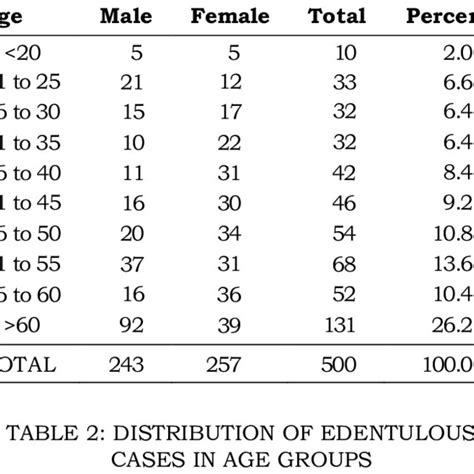 Age And Sex Distribution Download Table