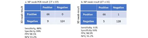 Sensitivity And Specificity Calculation Of 3d And Np Swab Pcr Results