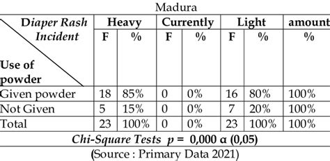 Distribution Of The Frequency Of Cross Tabulation Of The Relationship Download Scientific