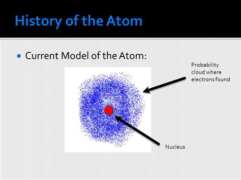 Modern Model Of The Atom