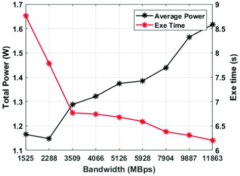 Actual Power Consumption And Average Execution Time Of Pca Benchmark