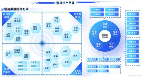 【精选】数据治理项目实施（合集）05——解码“数据架构”，数据架构包含哪些内容？ 原始库 资源库 主题库 业务库 csdn博客