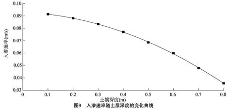基于CFD DEM耦合的土壤渗透性数值分析 参考网