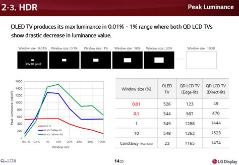 LGD Says Peak Brightness Better For HDR OLED Display Daily