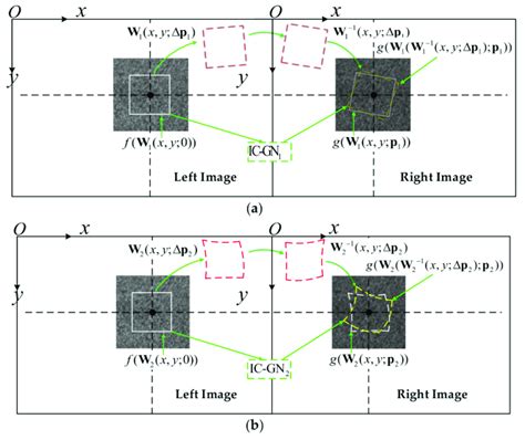 schematic principle of dic based stereo matching using ic gn algorithm