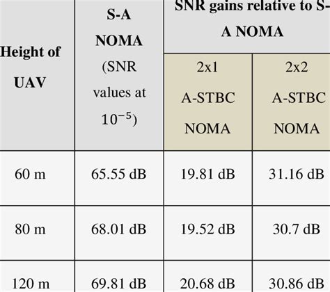 Table Of Snr Gain Values For The 3rd User In Different Height And Download Table