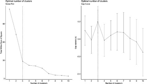 Scree Plots Of Total Within Sum Of Square Wss And Gap Statistic