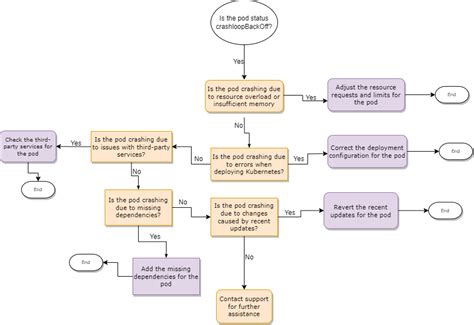 What Is Kubernetes Back Off Restarting Failed Container Error