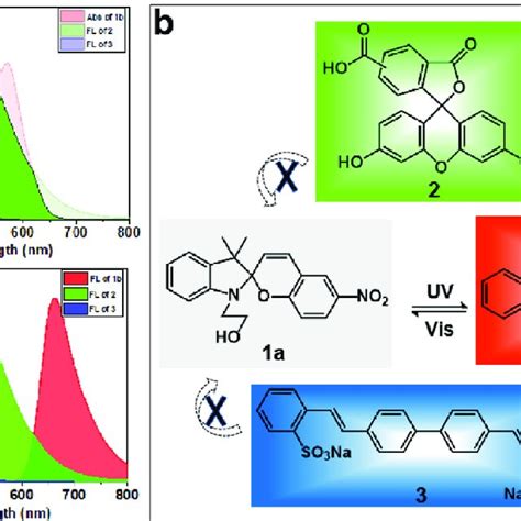 A The Spectral Overlap Between The Fluorescence Spectrum Of 2 And 3 Download Scientific