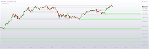 order blocks — indicator by pmk07 — tradingview