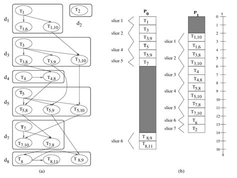 A A Sample Dcg Derived From A Dag B A Dts Schedule For The Dag On Download Scientific