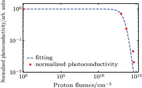 Color Online Normalized Photoconductivity Of Nws Photodetector Is