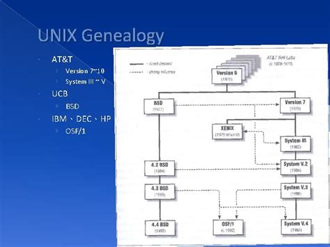 Chapter 1 Unix Introduction Unix History 1 Before