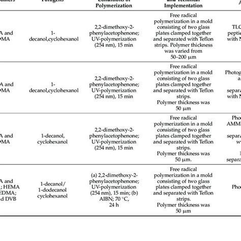 Scheme Of The Glass Support Silanization With The Use Of Silane Agent Download Scientific