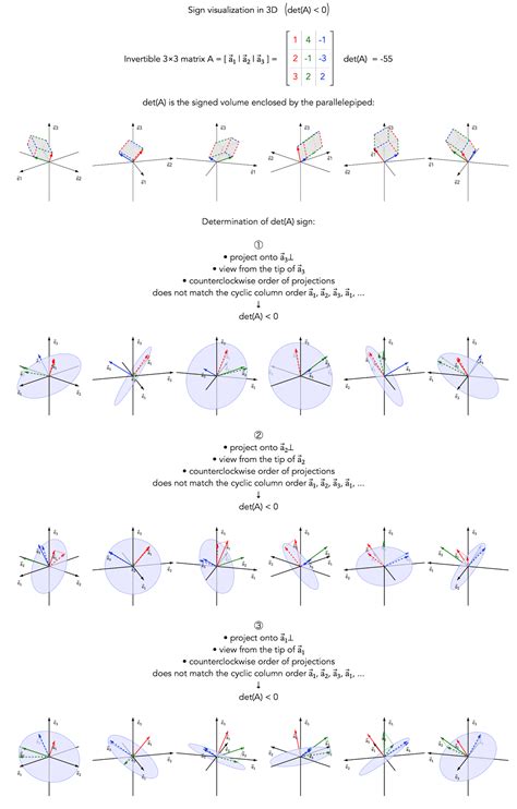 Determinant Sign Visualization Graphmath