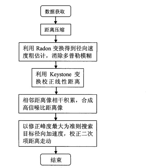 Inverse Synthetic Aperture Radar Imaging Distance Aligning Method Applicable To Low Signal Noise