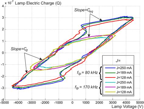 9 Lamp Charge Voltage Plot For Different Values Of Current Intensity