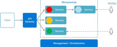Building Microservices On Azure Microsoft Azure AZ Tutorials