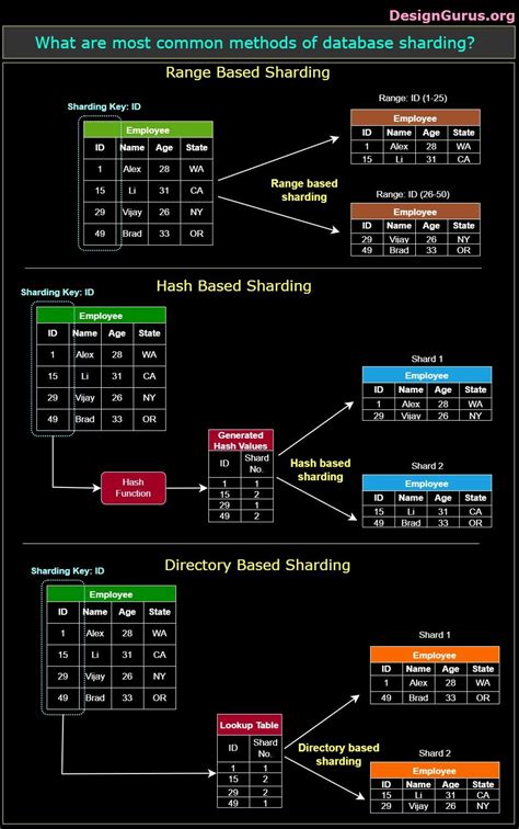 sid on linkedin database sharding systemdesign faang interview