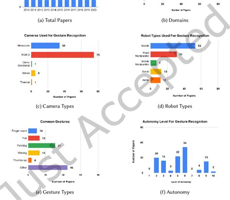 Gesture Recognition Totals And Summaries Download Scientific Diagram
