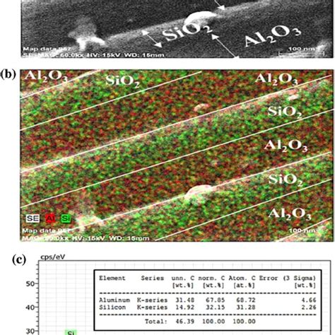 Cross Sectional Fe Sem Image And Edx Elemental Mapping Of Multilayer Download Scientific