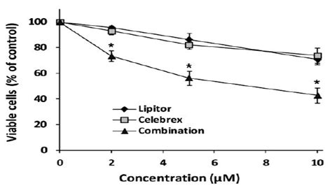 Combination Of Lipitor And Celebrex Inhibits Prostate Cancer Vcap Cells