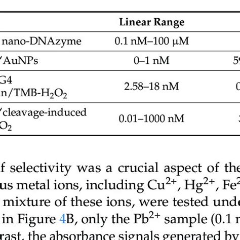 Scheme 1 Schematic Illustration Of The Pb 2 Colorimetric Biosensor Download Scientific Diagram