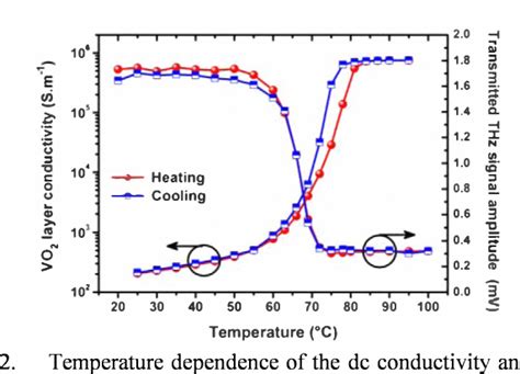 Figure 2 From Tunable Terahertz Metamaterials Based On Metal Insulator Phase Transition Of Vo2