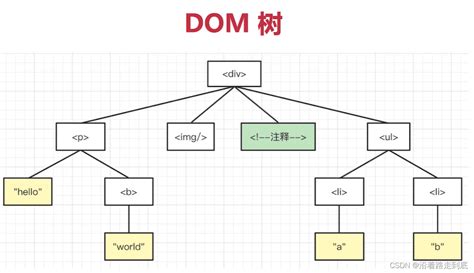 遍历一个dom树如何遍历dom树 Csdn博客