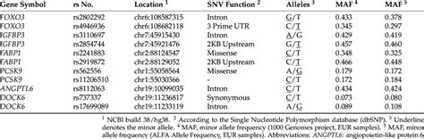 Characteristics Of The Analyzed Nucleotide Variants Download