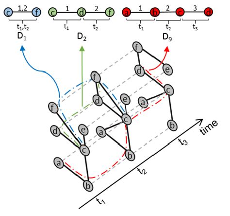 Illustration Of Our Dynamic Graphlet Counting Procedure The Temporal Download Scientific