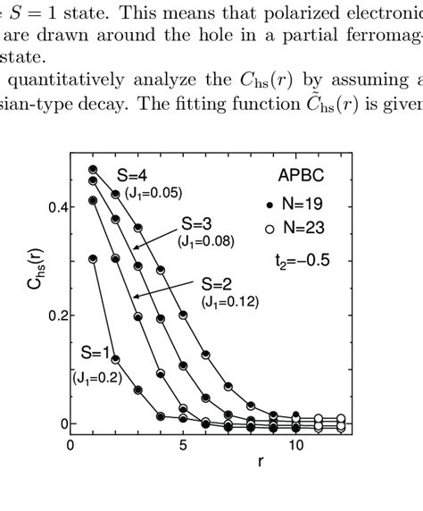 The Correlation Functions C Hs R Of The Hole And A Spin As Functions Download Scientific
