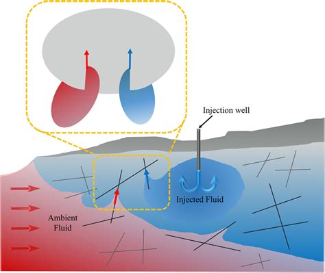 Schematic Diagram Of A Common Scenario Where A Vertical Fracture Is Download Scientific Diagram