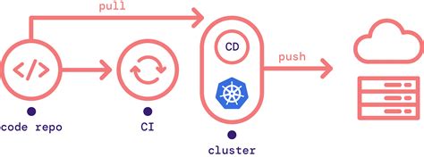 The Essentials Of GitOps DZone Refcards