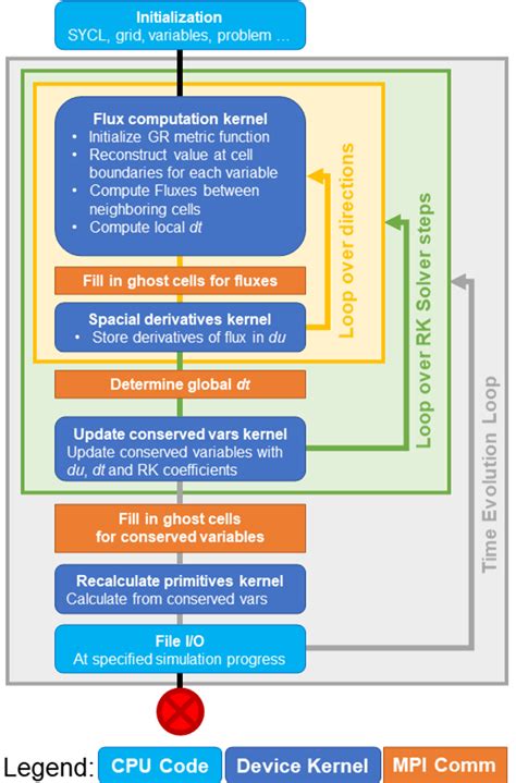 DPEcho General Relativity With SYCL For The 2020s And Beyond