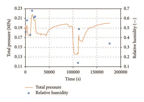 Total Pressure And Rh Evolutions Up To 20000 S After The Beginning