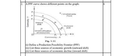 Solved 2 A PPF Curve Shows Different Points On The Graph Chegg Com
